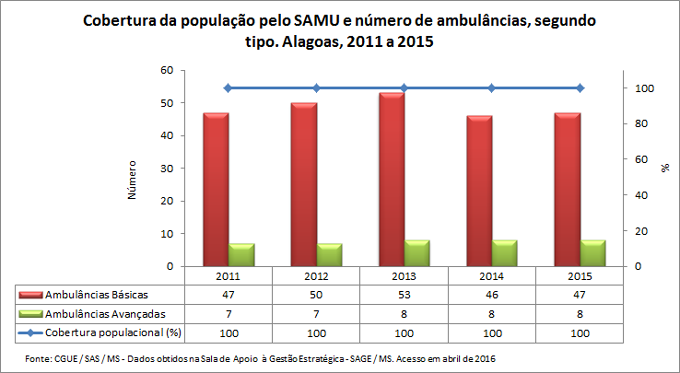 AL-SAMU-2015 | Guia de Apoio à Gestão Estadual do SUS